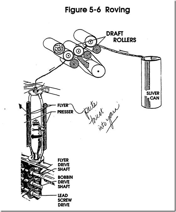 Short staple yarn manufacturing Process